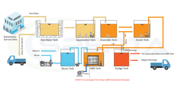 MBR Membrane Application - Expressway Wastewater Treatment - SPERTA ...